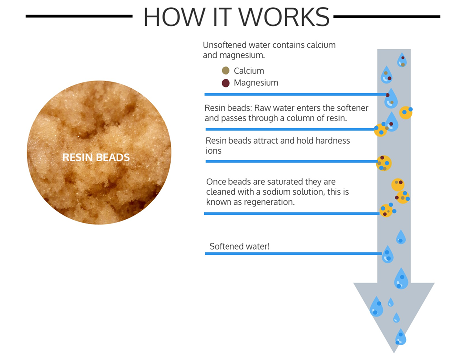 Resin: What is it and what does it really do? - RainSoft of NE Iowa
